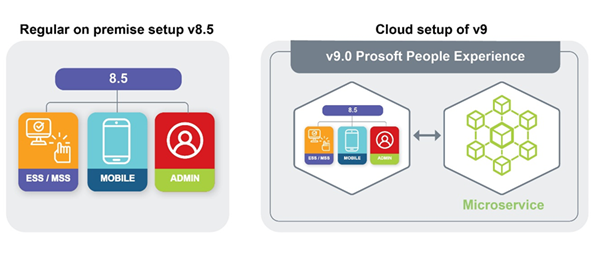 Prosoft: Helping you navigate the modern IT security demands of HR systems | Unit4 Prosoft